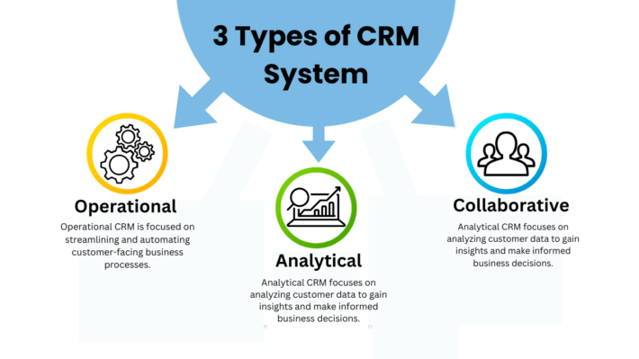 3 Types of CRM - Operational, Analytical, Collaborative