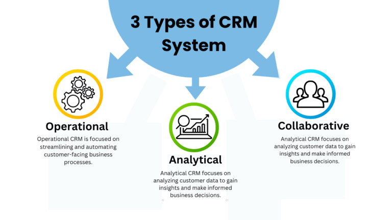 3 Types of CRM - Operational, Analytical, Collaborative