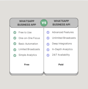What is WhatsApp Business API? A Complete Overview