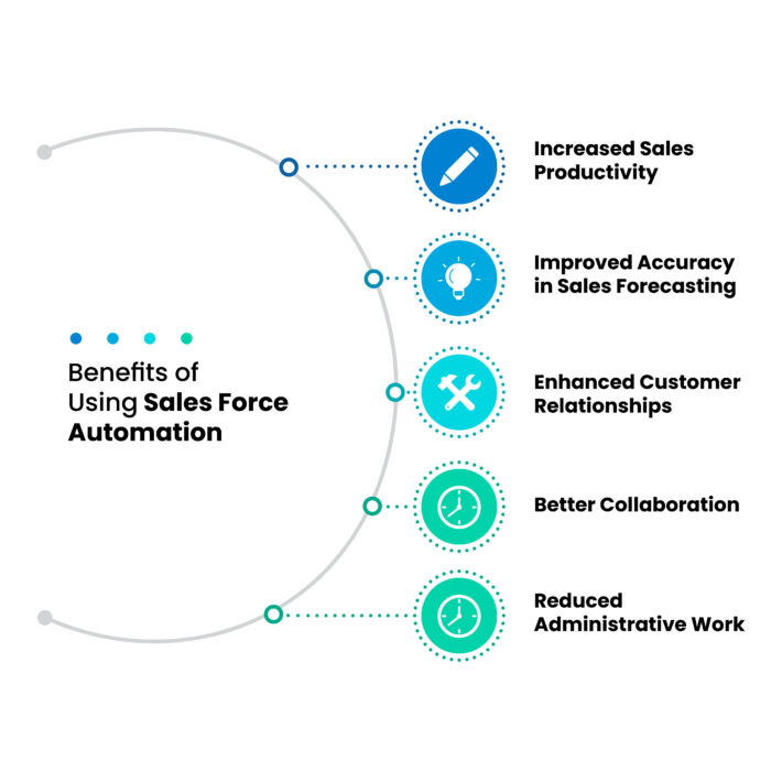 What is Sales Force Automation (SFA)? Guide for 2025