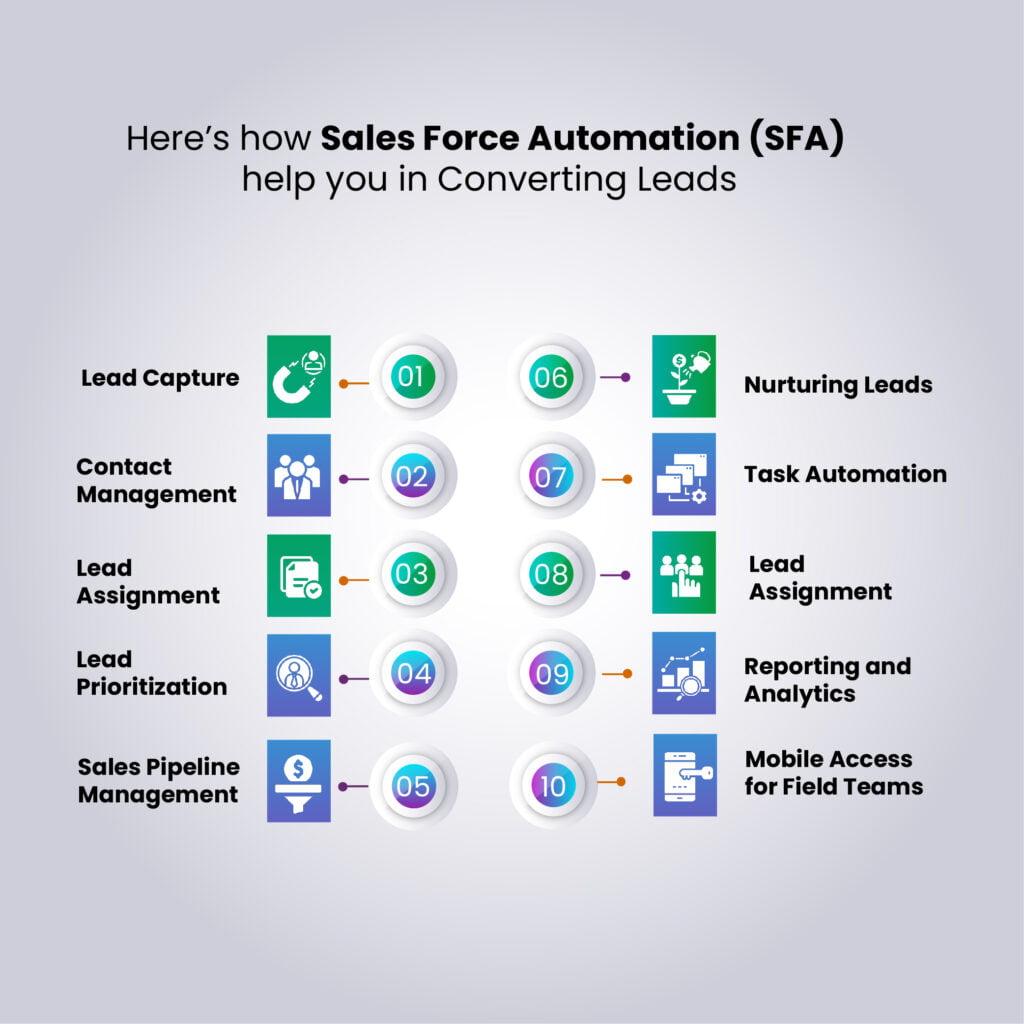 What is Sales Force Automation (SFA)? Guide for 2025